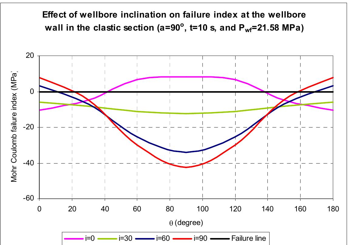 61. effect of wellbore inclination on failure index at the