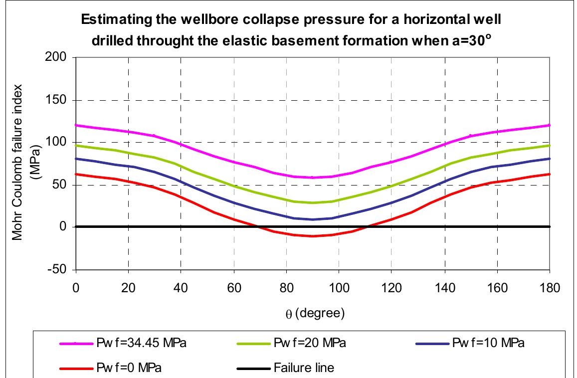 94. wellbore collapse pressure of a horizontal well interval