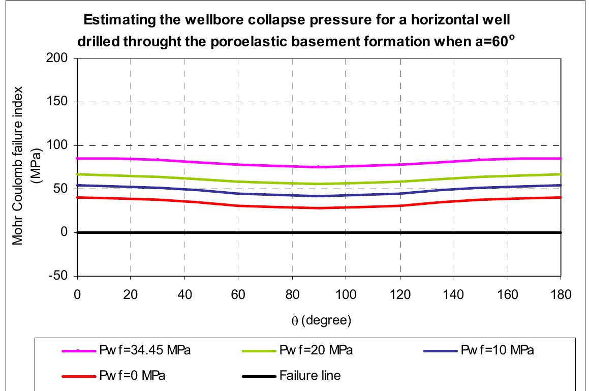 99. wellbore collapse pressure of a horizontal well interval