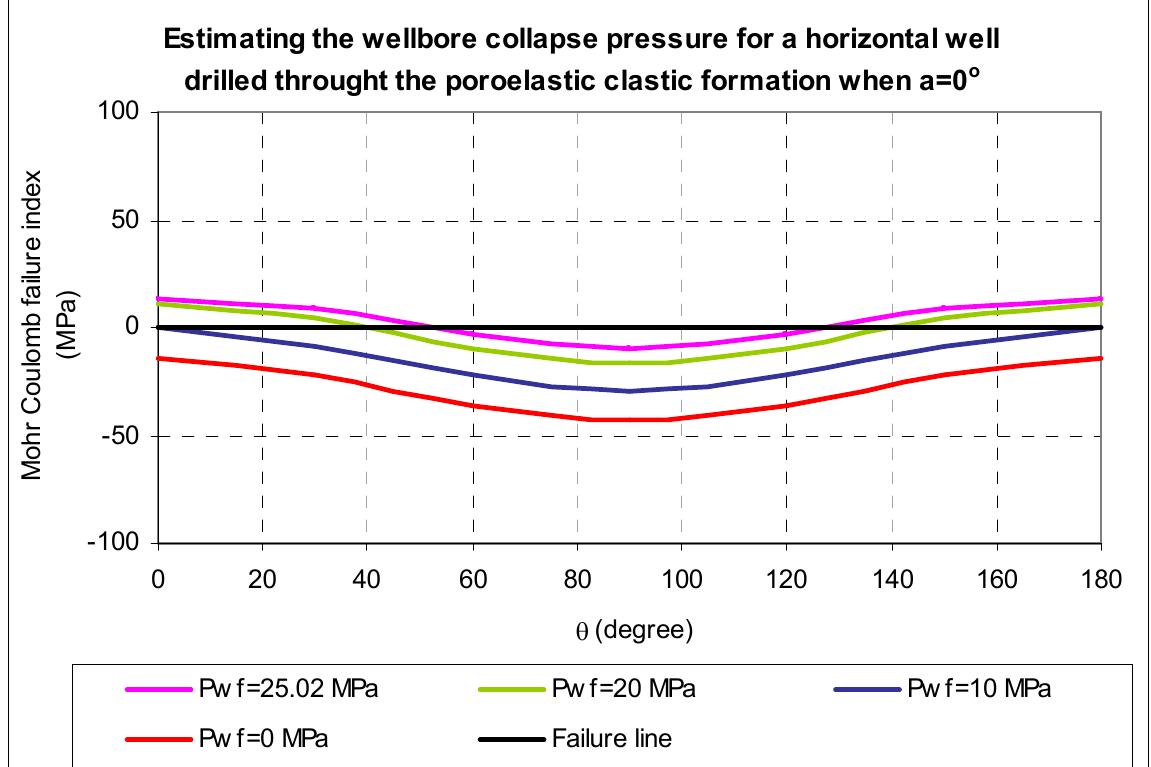 112. wellbore collapse pressure of a deviated well interval