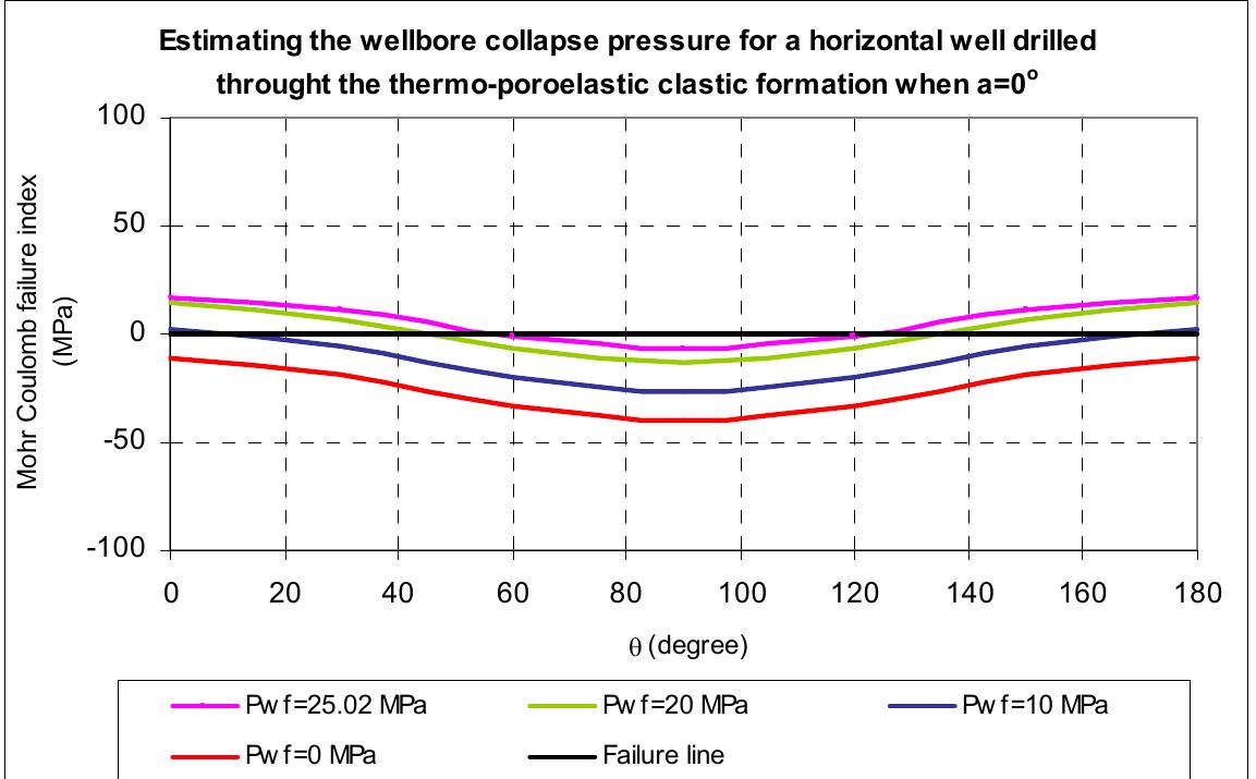 116. wellbore collapse pressure of a deviated well interval