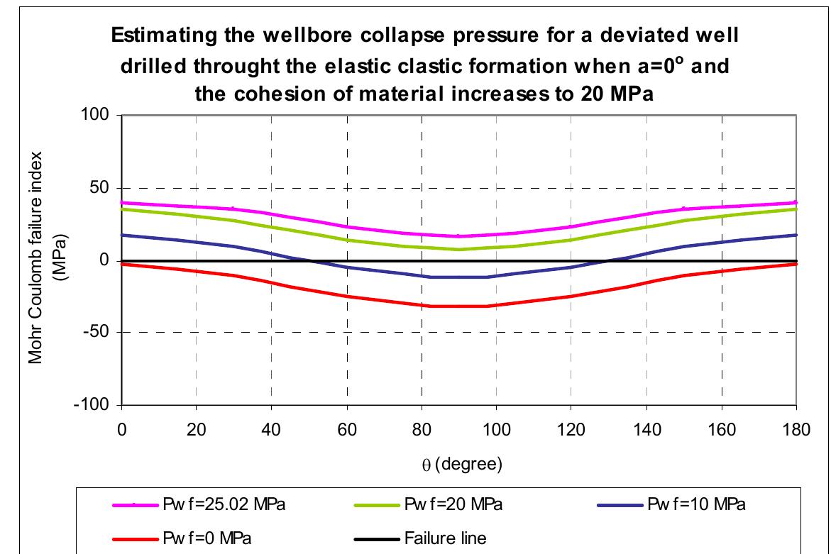 120. wellbore collapse pressure of a deviated well interval