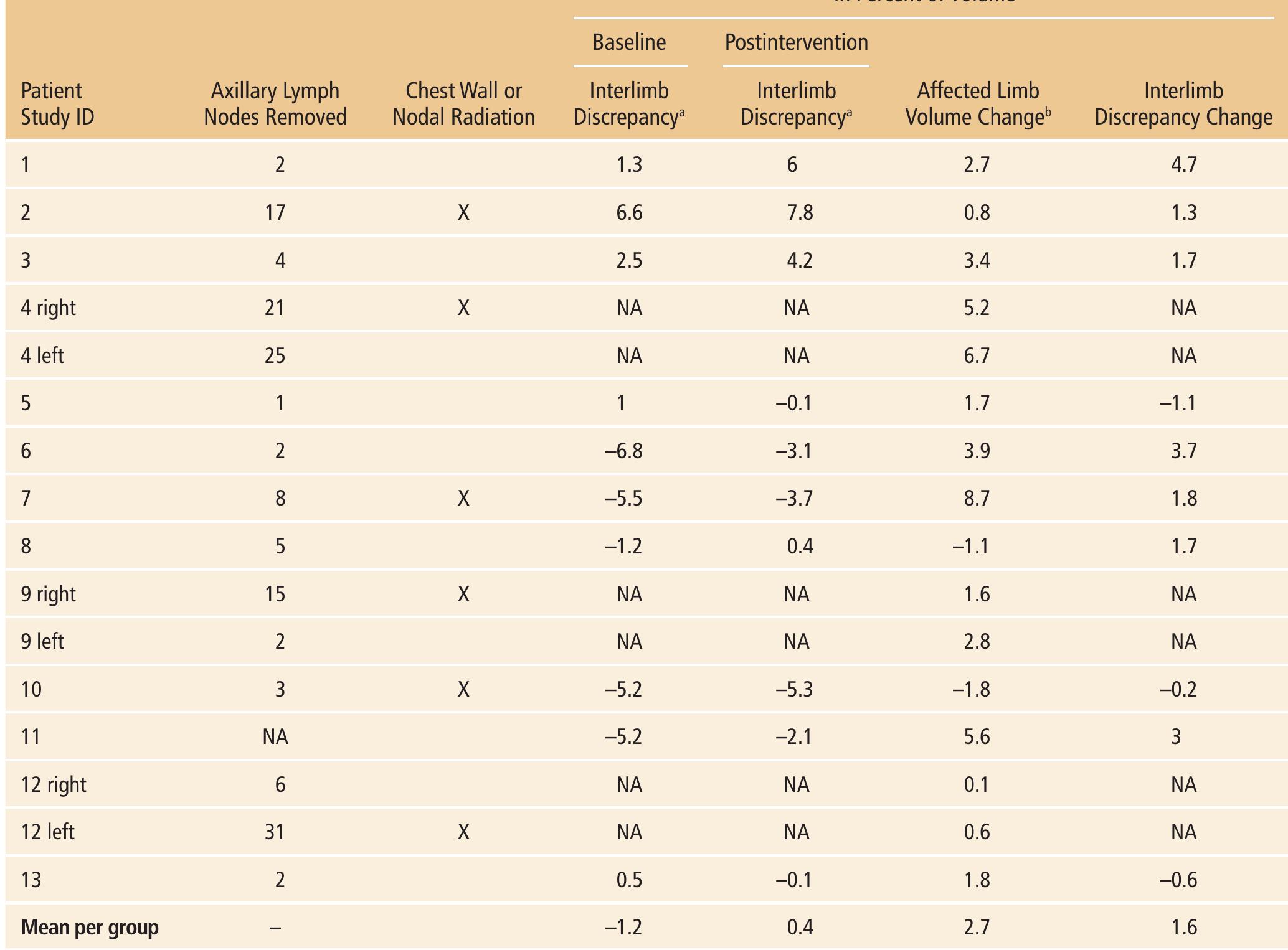 @to calculate interlimb discrepancy, (volume affected