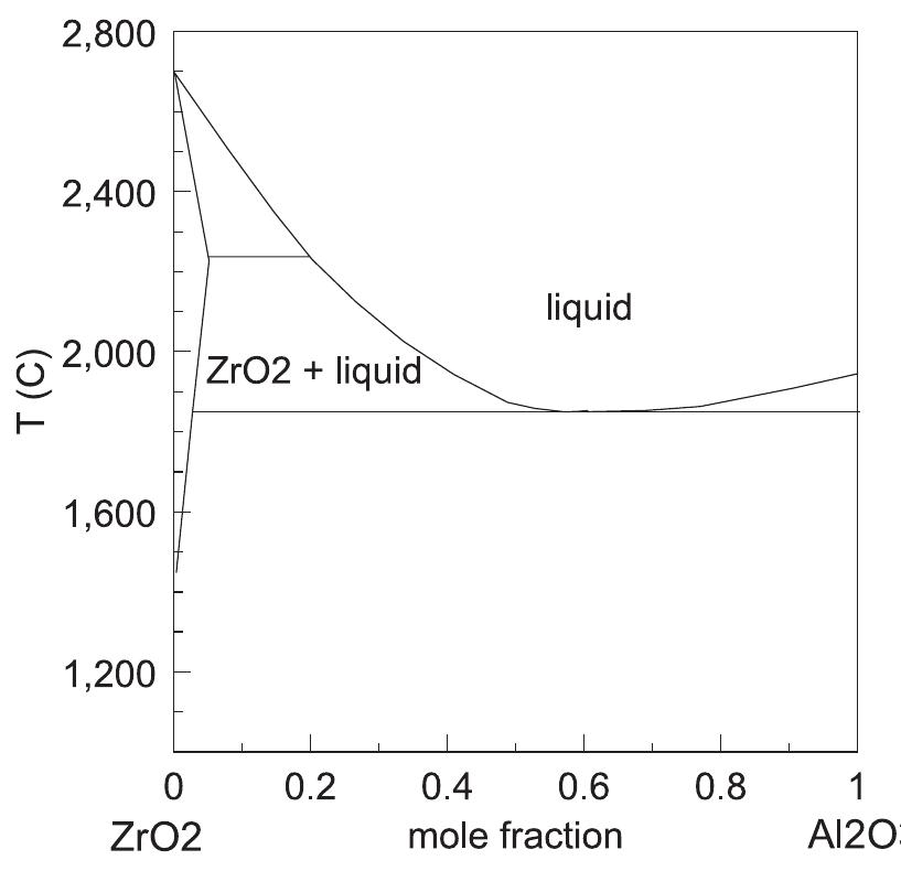 Phase diagram of zro2/al2o3. after zhao [40].