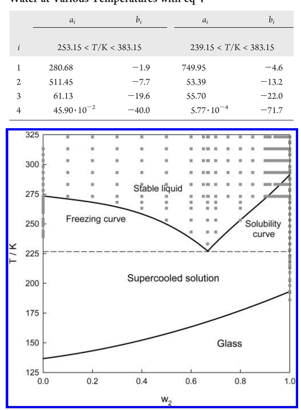 Supplemented phase diagram of the glycerol—water system