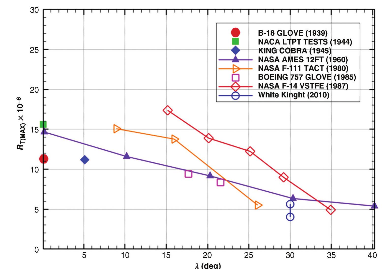 Maximum transition reynolds numbers as a function of wing