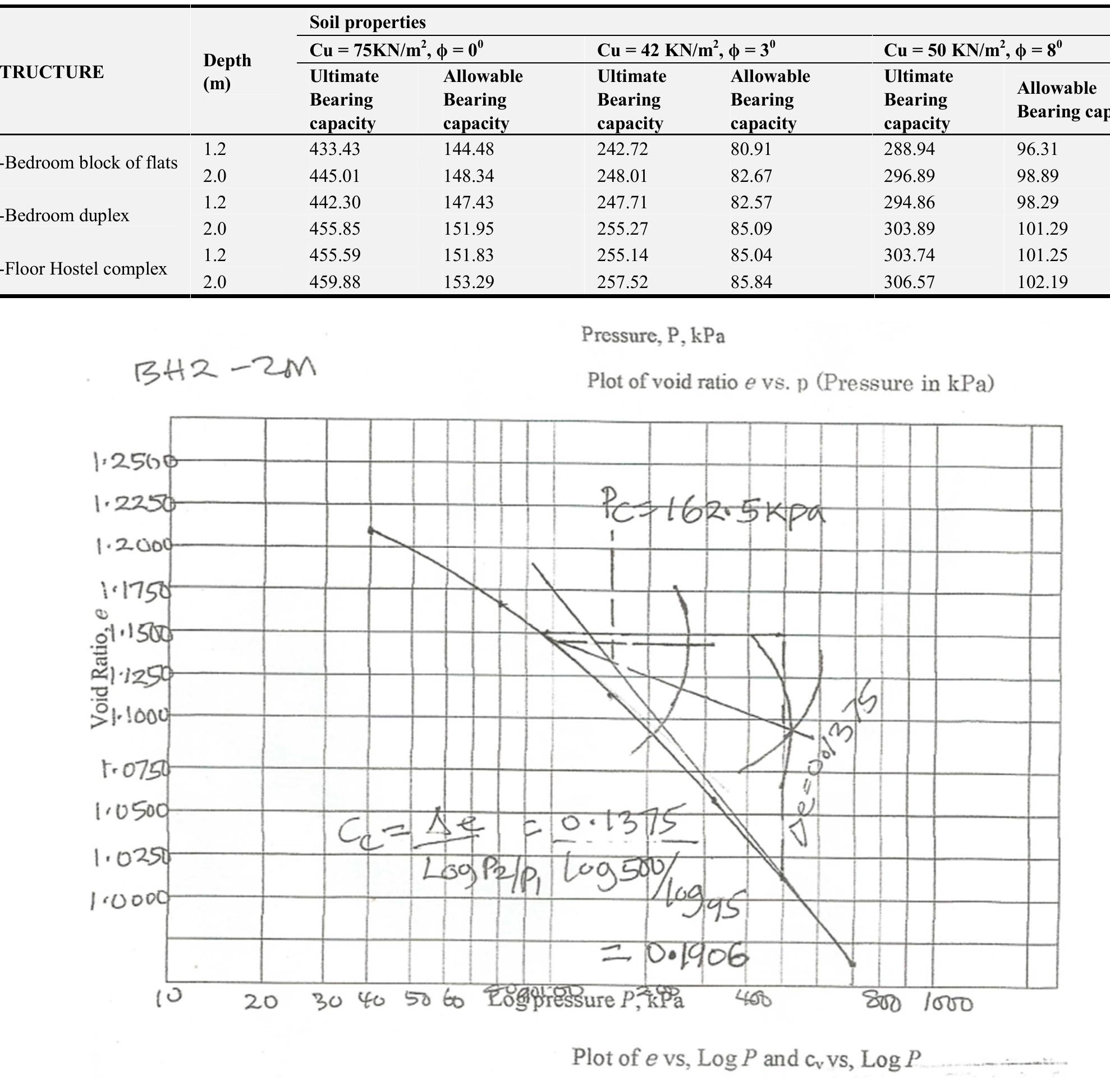 Typical e log p curve for land section. table 7. bearing