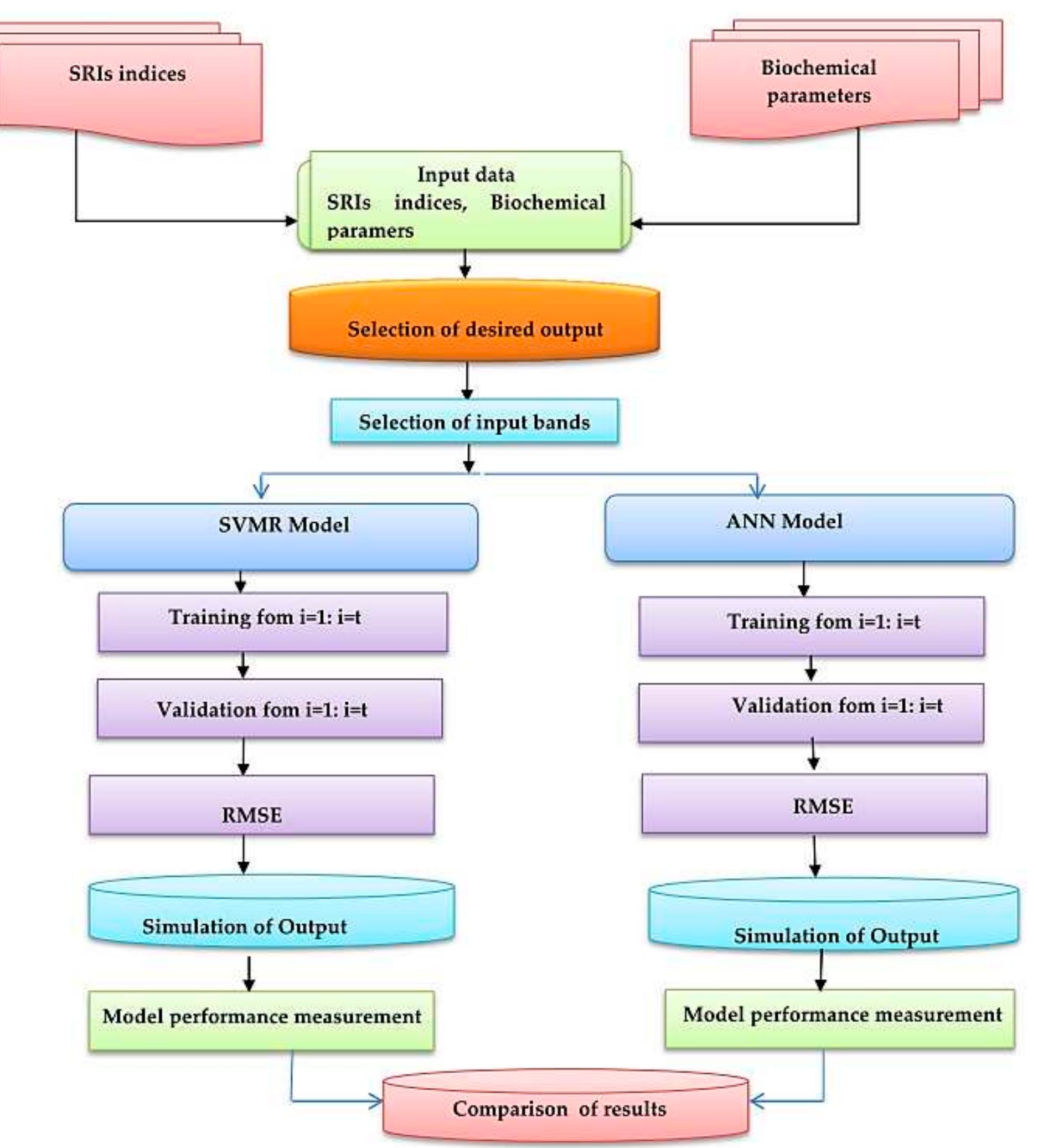 Schematic flowchart of the process of ann and svmr used to