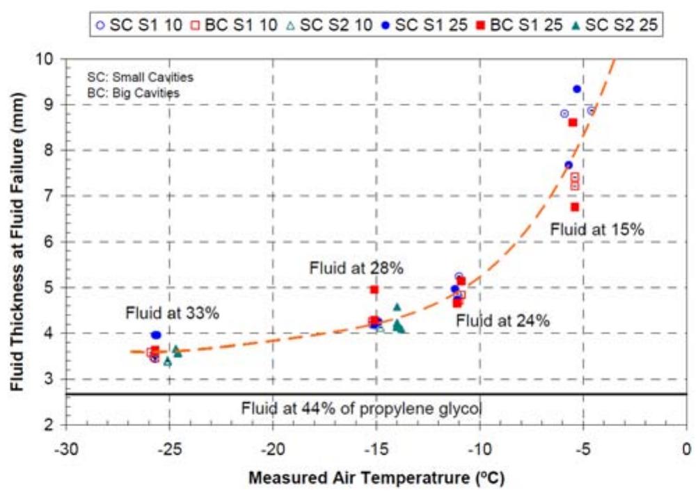 Fluid thickness at visual fluid failure the fluid thickness