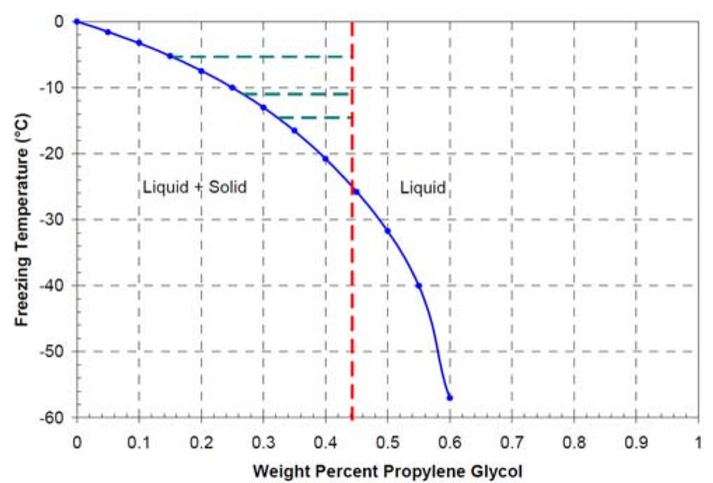 Propylene glycol phase diagram this result confirms that