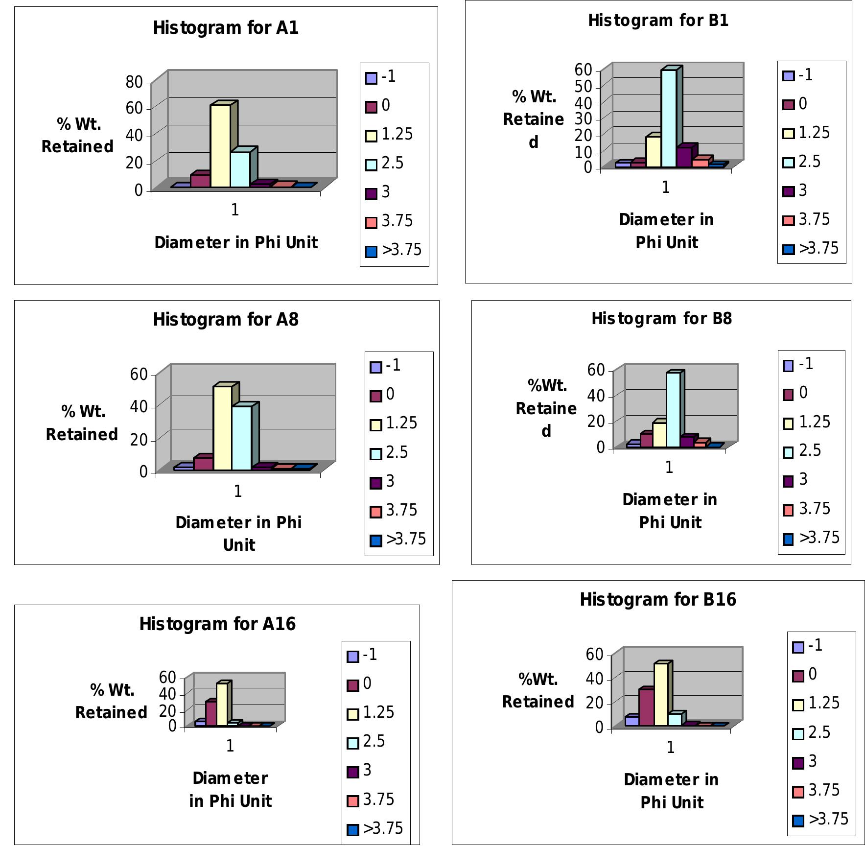 Histograms showing grain size distribution of the sediments
