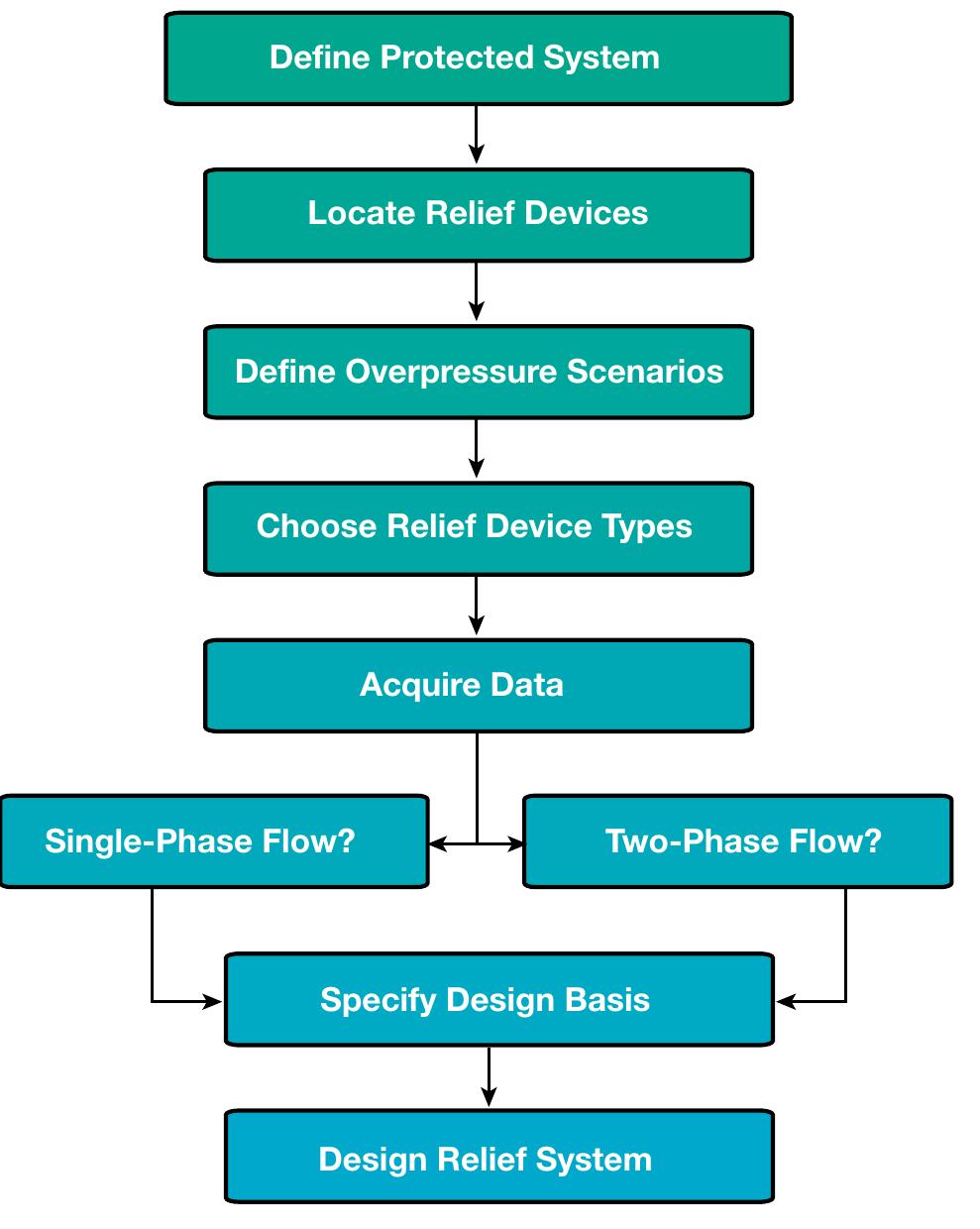 (PDF) Sizing Pressure-Relief Devices