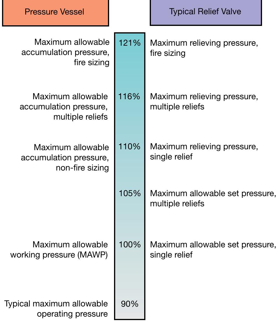 Table 1 - from Sizing Pressure-Relief Devices