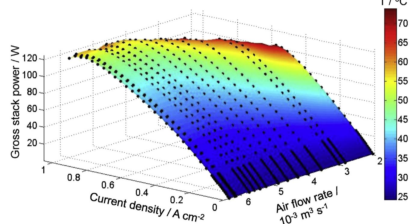 electro-thermal performance map showing gross stack power