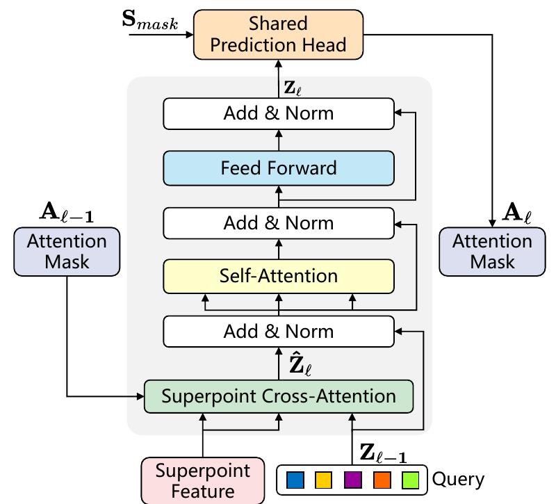 The architecture of transformer decoder layer and iterative