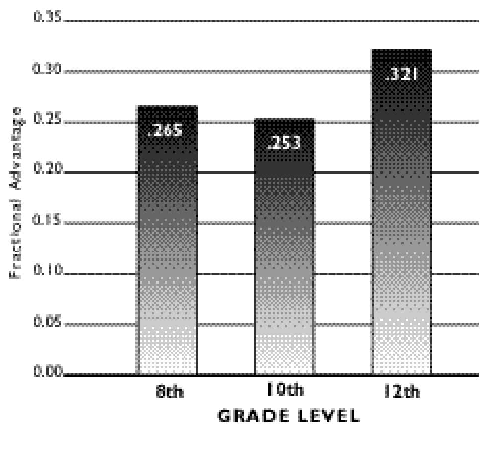 Comparative advantages, high vs.low arts, low ses students,