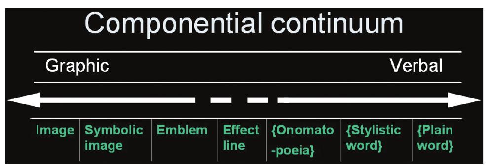 To construe experience in manga, a counterpart of verb is