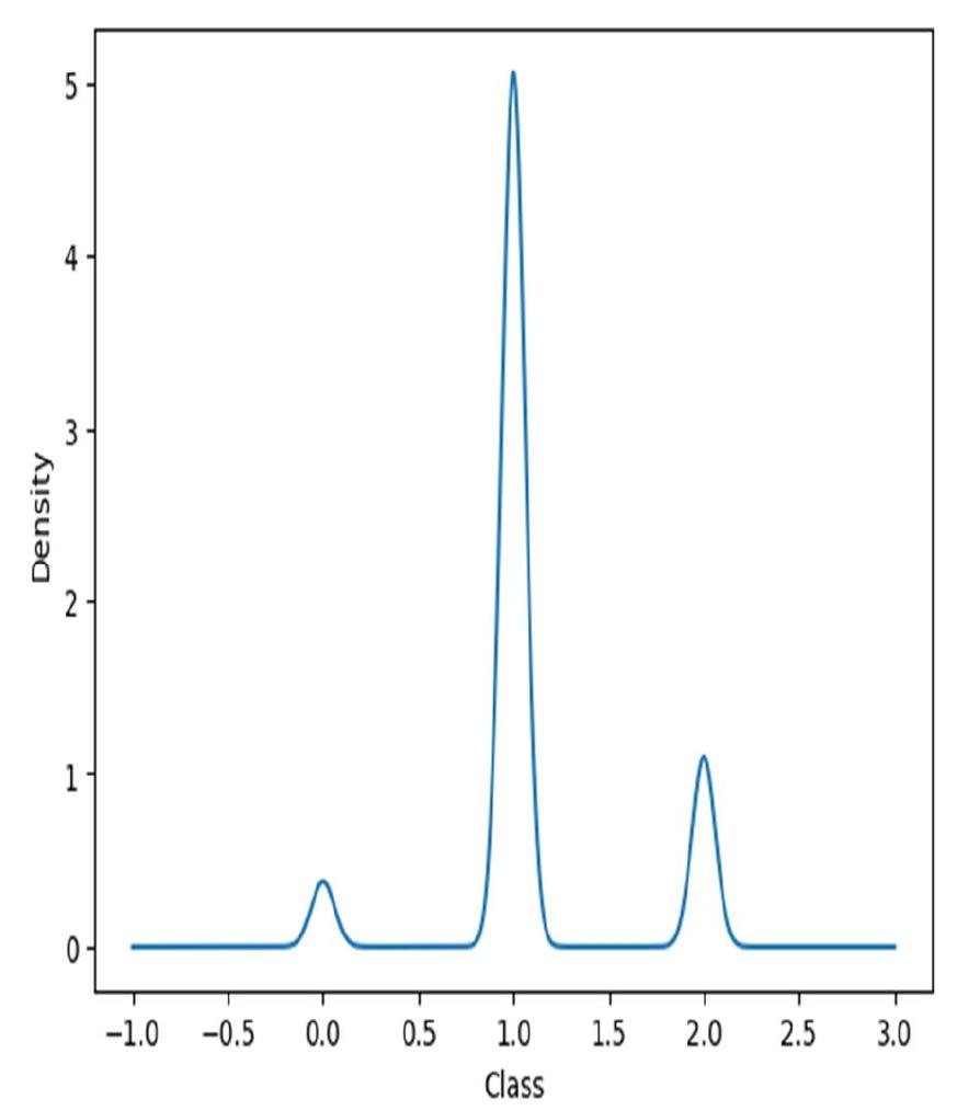 - basic visualization with density plot to visualize the