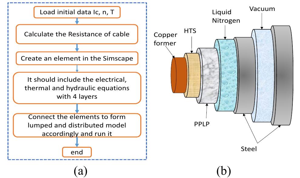 (a) flow chart explains the step-by-step simulation