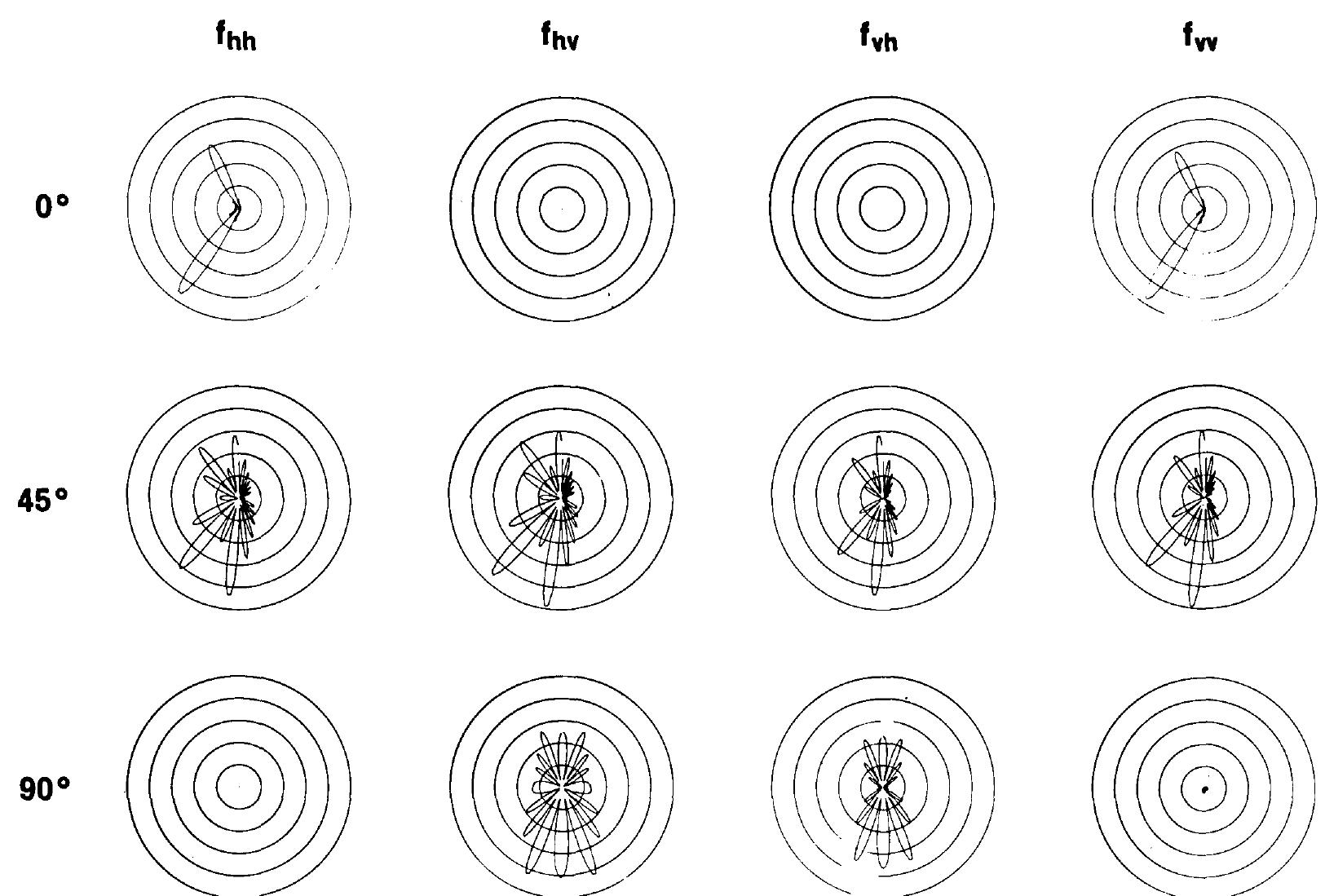 ‘ig.4. components of the scattering amplitude when the
