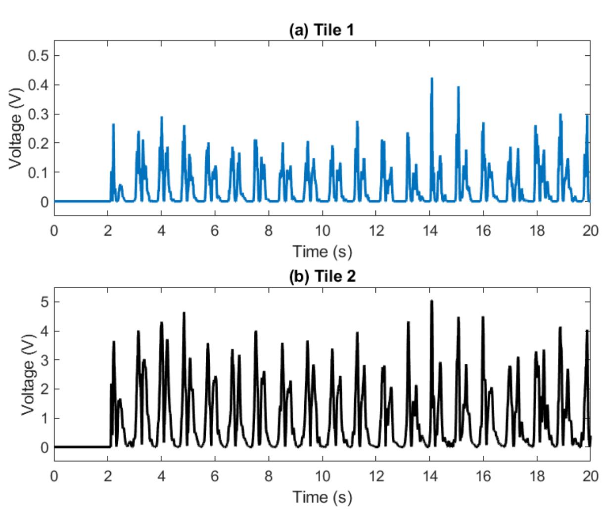 Output voltages of (a) tile 1, (b) tile 2 fig. 5. electrical