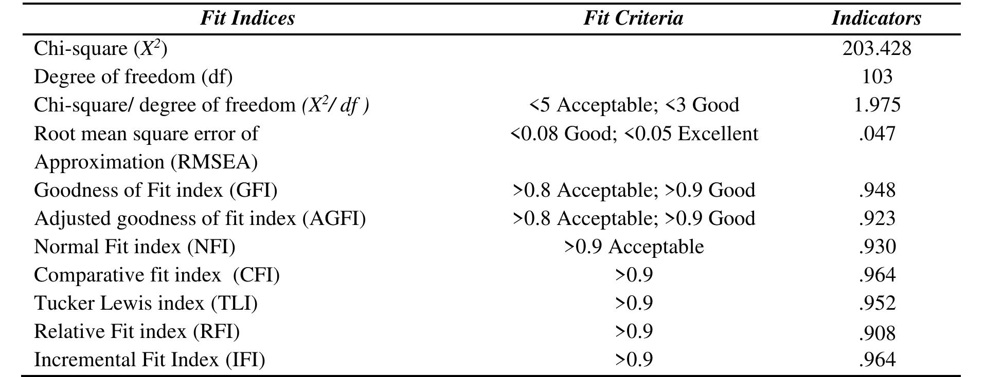 Fit indices for measurement model fit criteria adopted from: