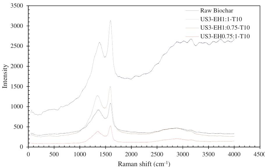 Raman spectra of raw biochar, us3-eh1:1-t10,