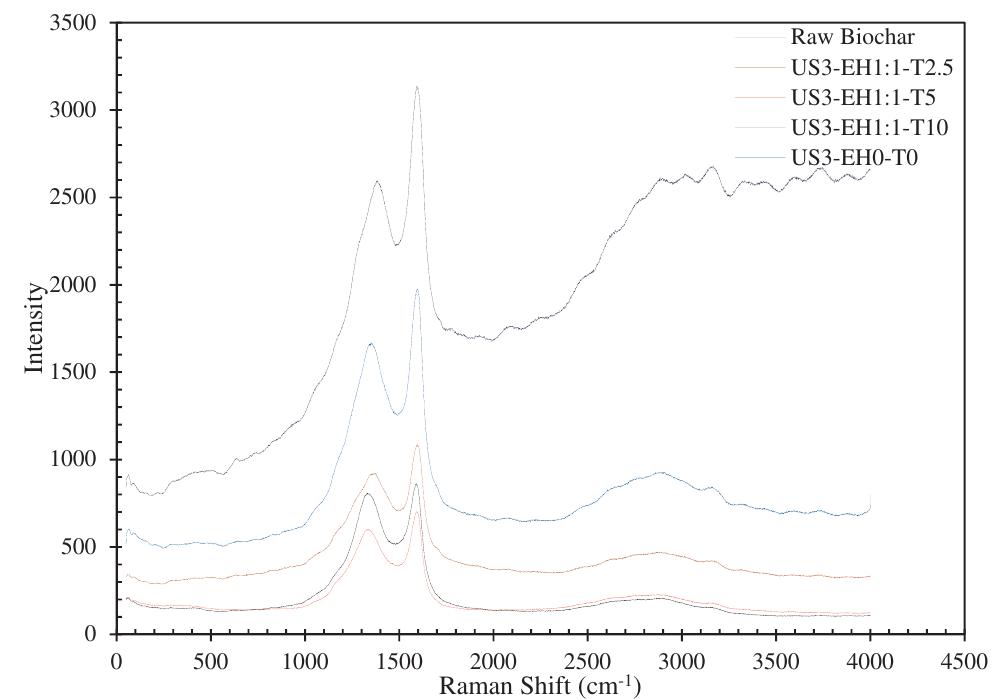 Raman spectra of raw biochar, us3-eh1:1-t2.5, us3-eh1:1-t5,