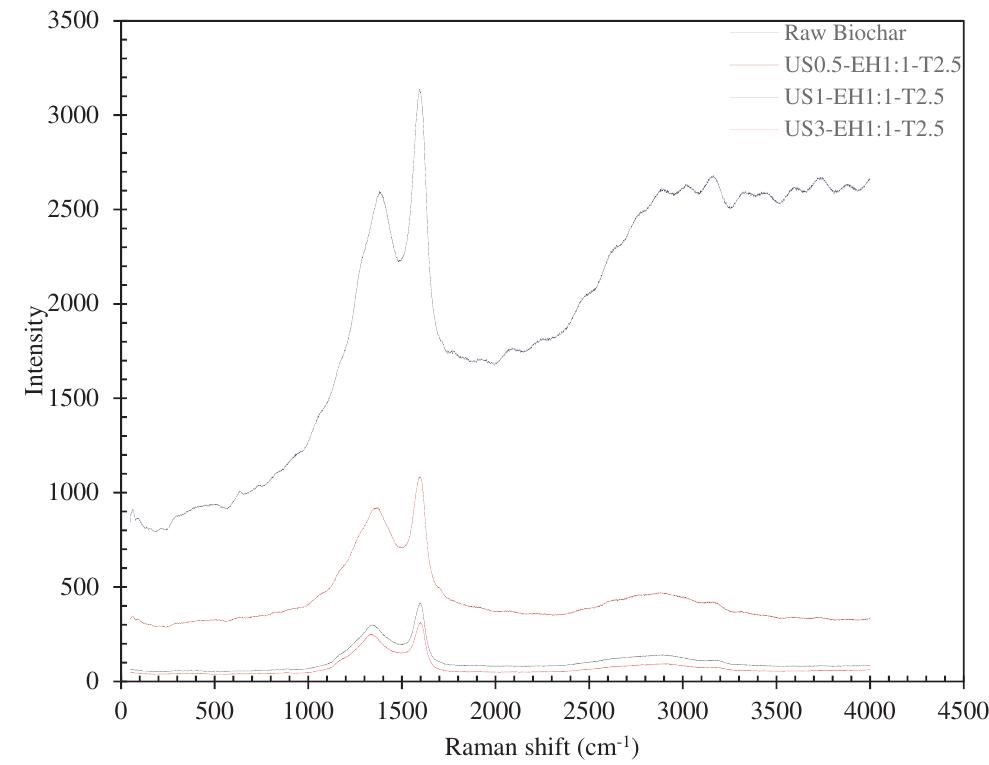 Raman spectra of raw biochar, uso.5-eh1:1-t2.5,
