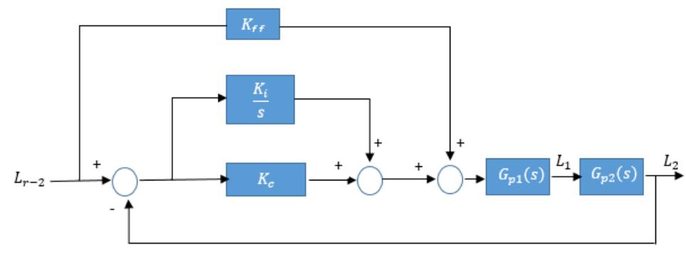 Tank 2 control system block diagram combination of