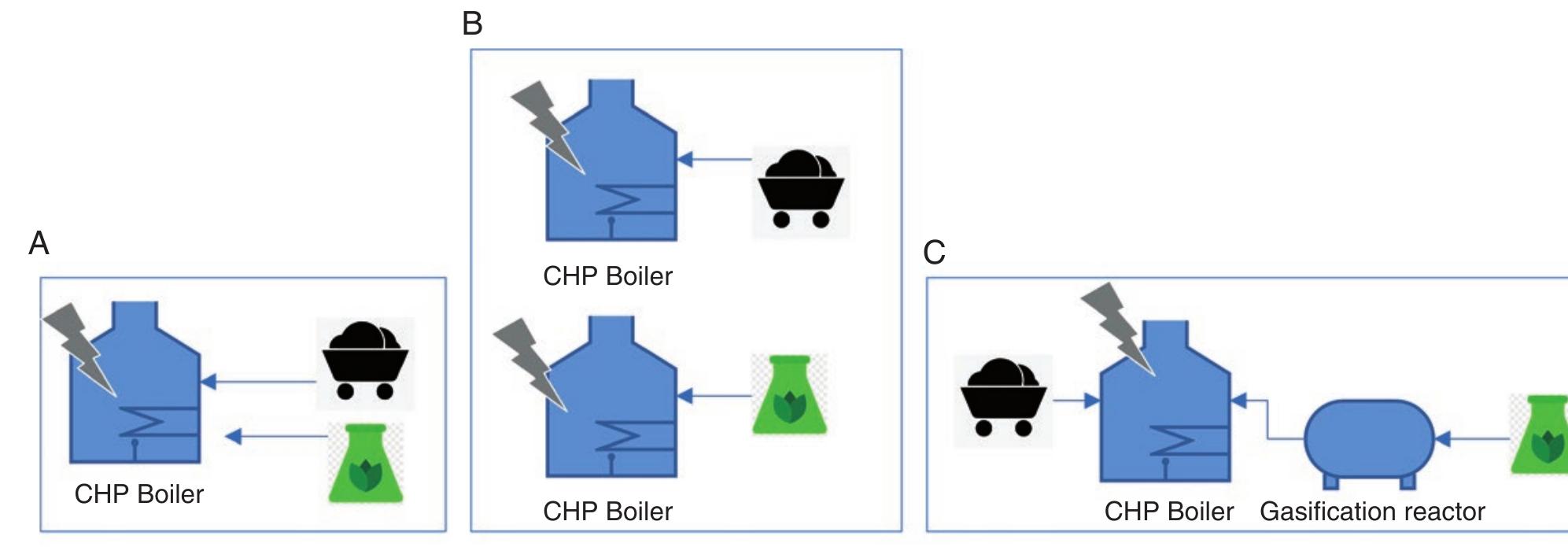 Configurations of biomass co-firing in chp plants: (a)
