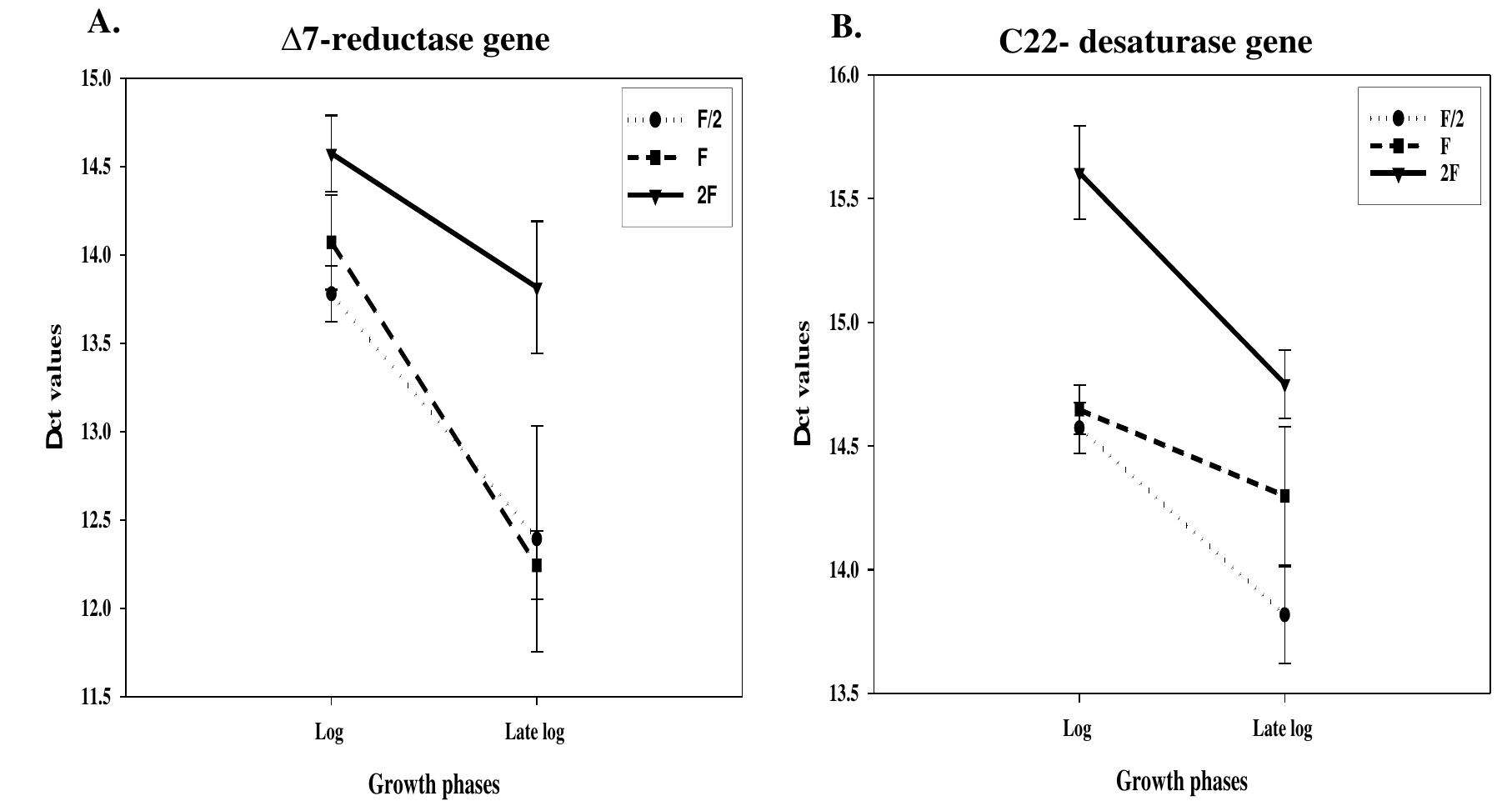 The log and late log stages of growth.