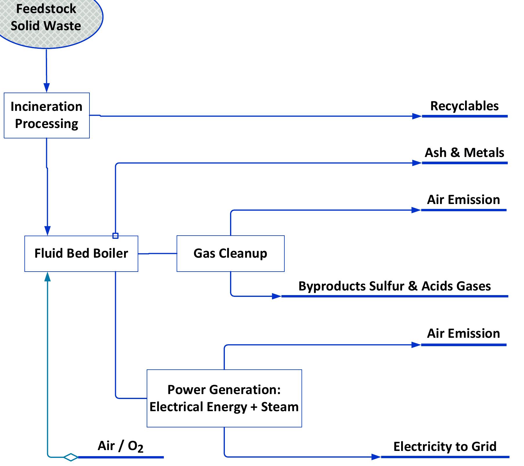 Incineration (mass burn) process schematic for solid waste