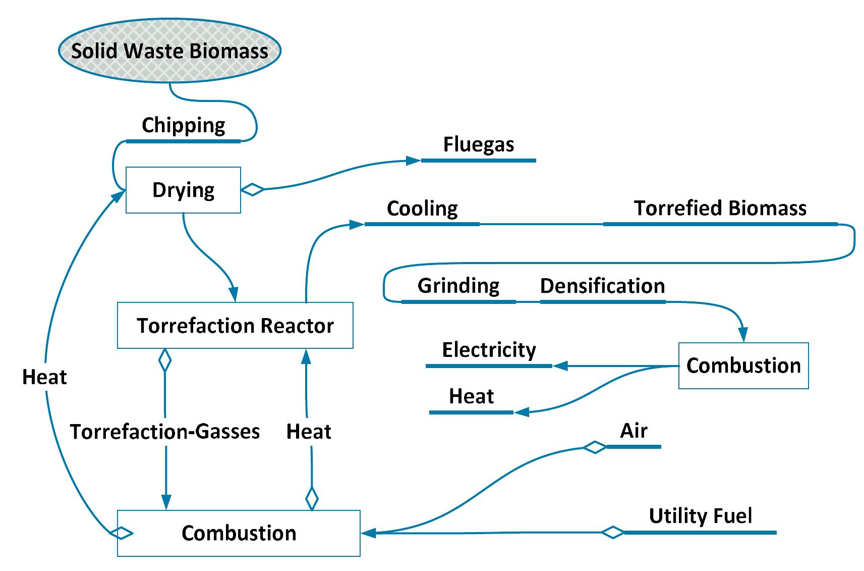 Schematic representation of steps in wte via torrefaction in