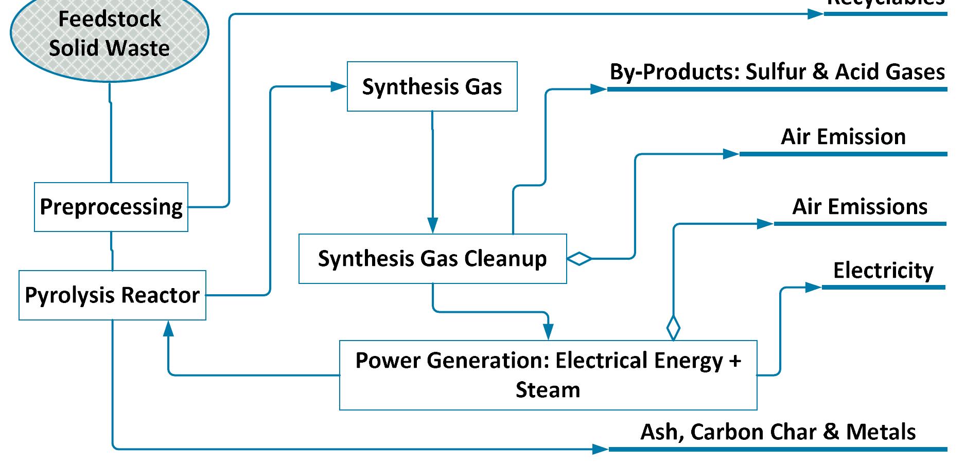 Process schematic, solid waste biomass to electricity via