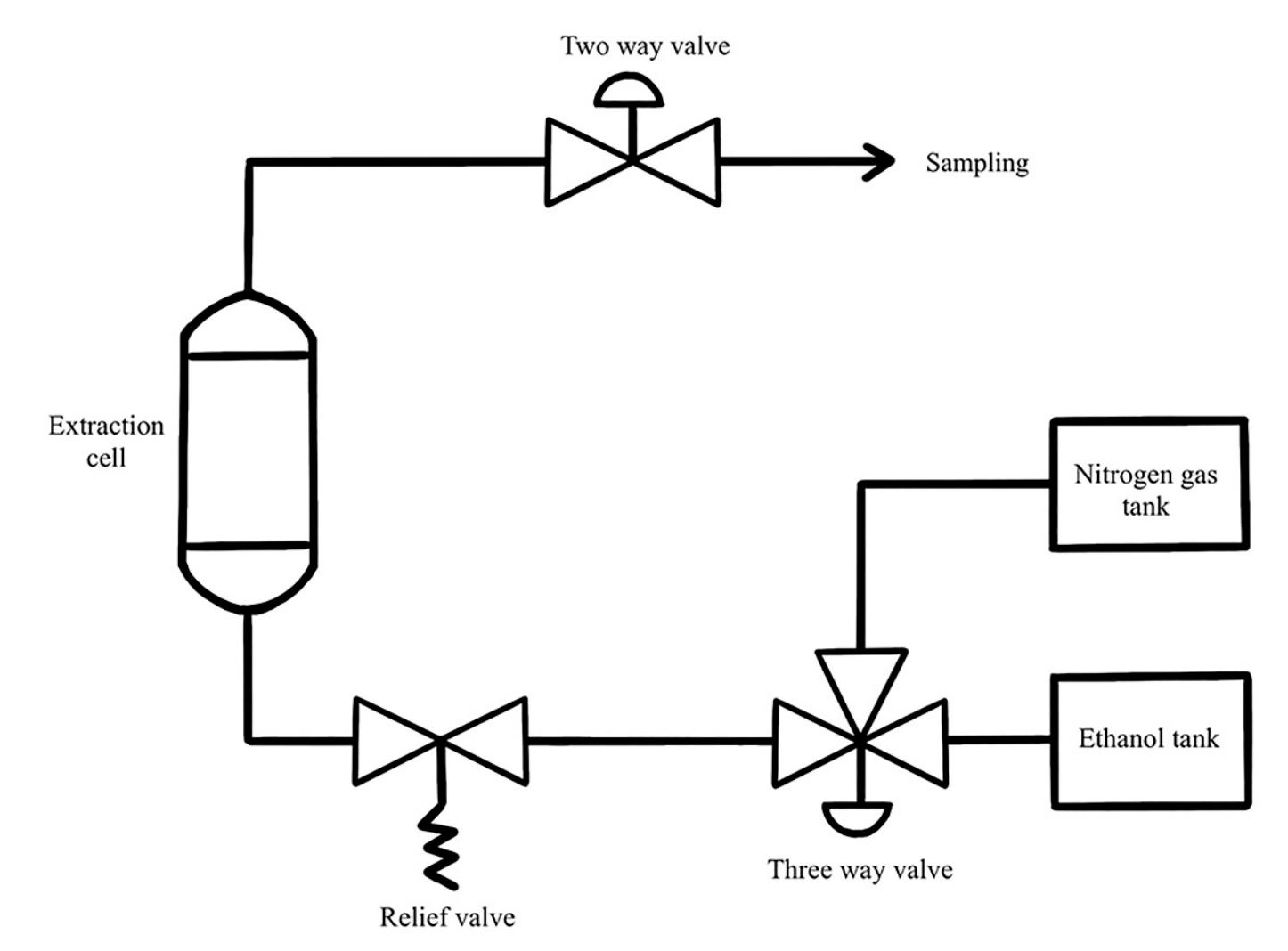 Pressurized liquid extraction set-up. ple unit was assembled