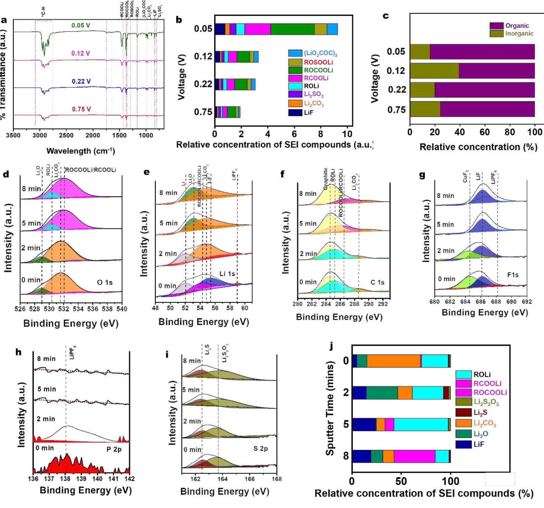 Ftir and xps spectra. a) ftir spectra of the sei layer at