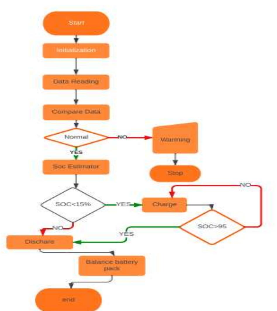 Flow chart showing charging and discharging logic of a bms