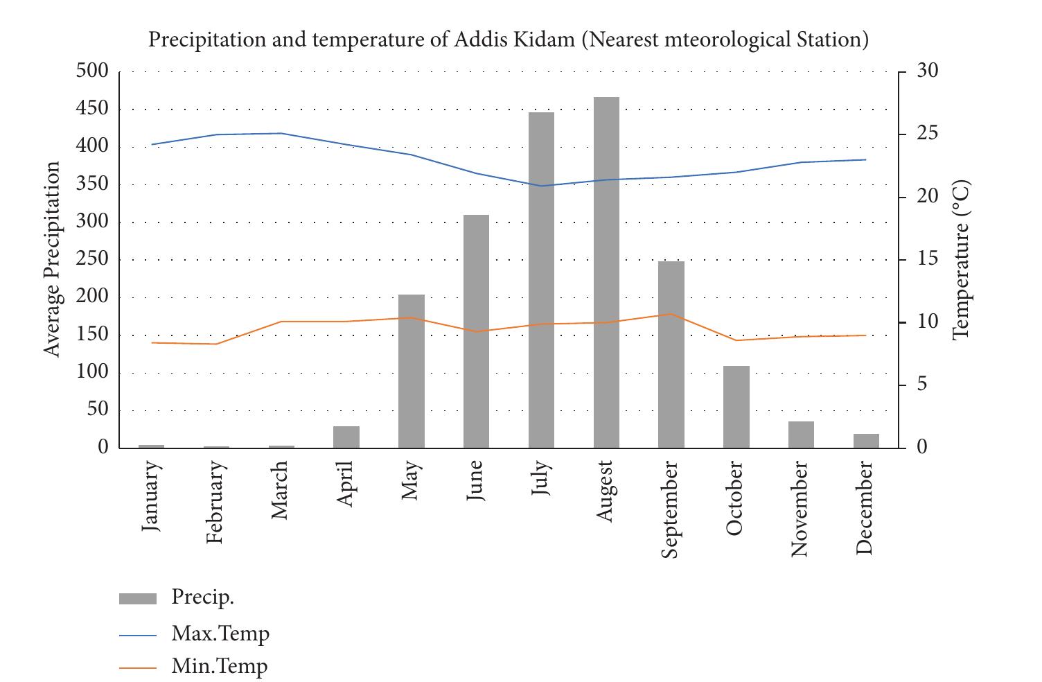 Ficure 2: climate diagram of addis kidam district (from 2011