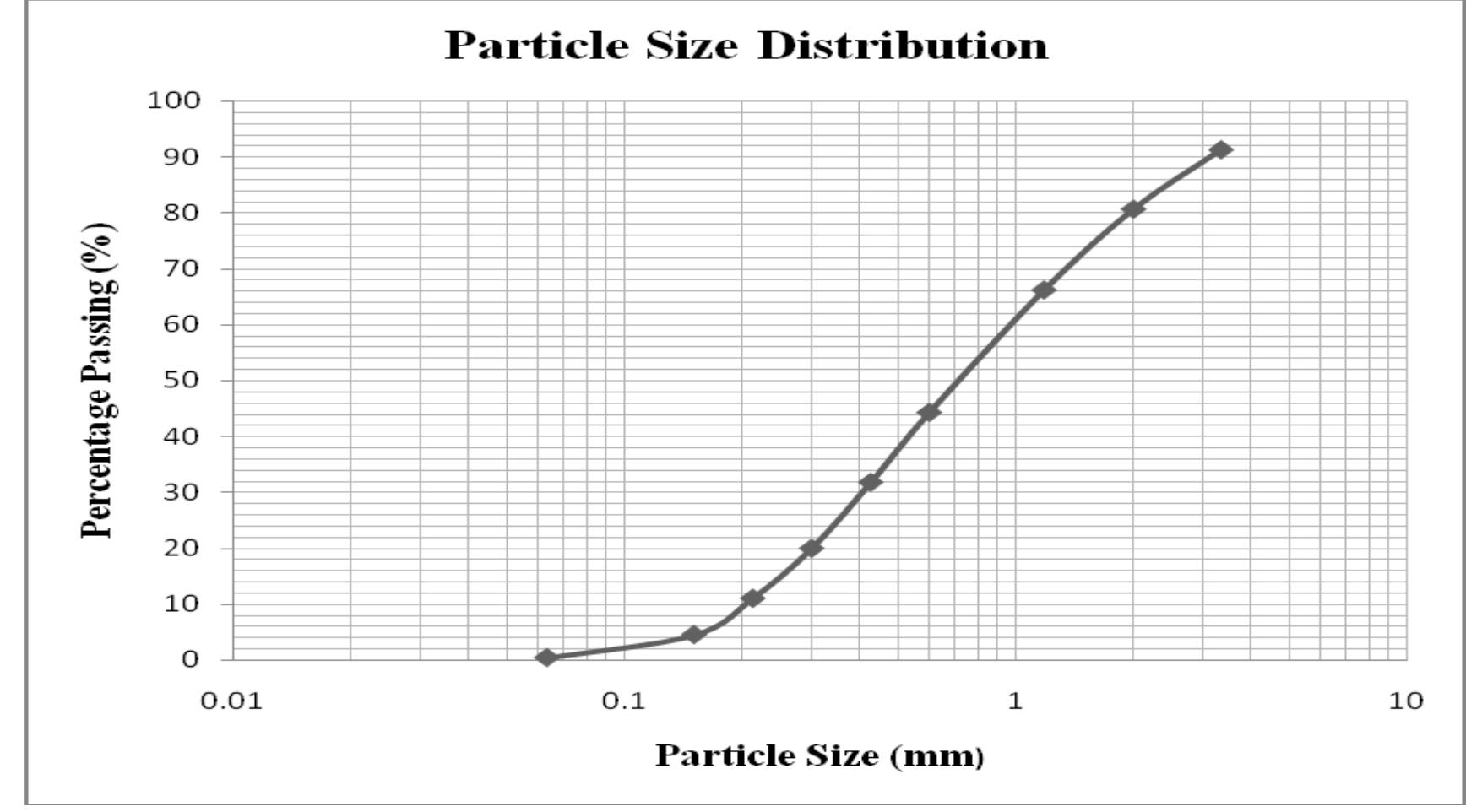 1: particle size distribution chart based on the dry sieving 1: particle size distribution chart based on the dry sieving