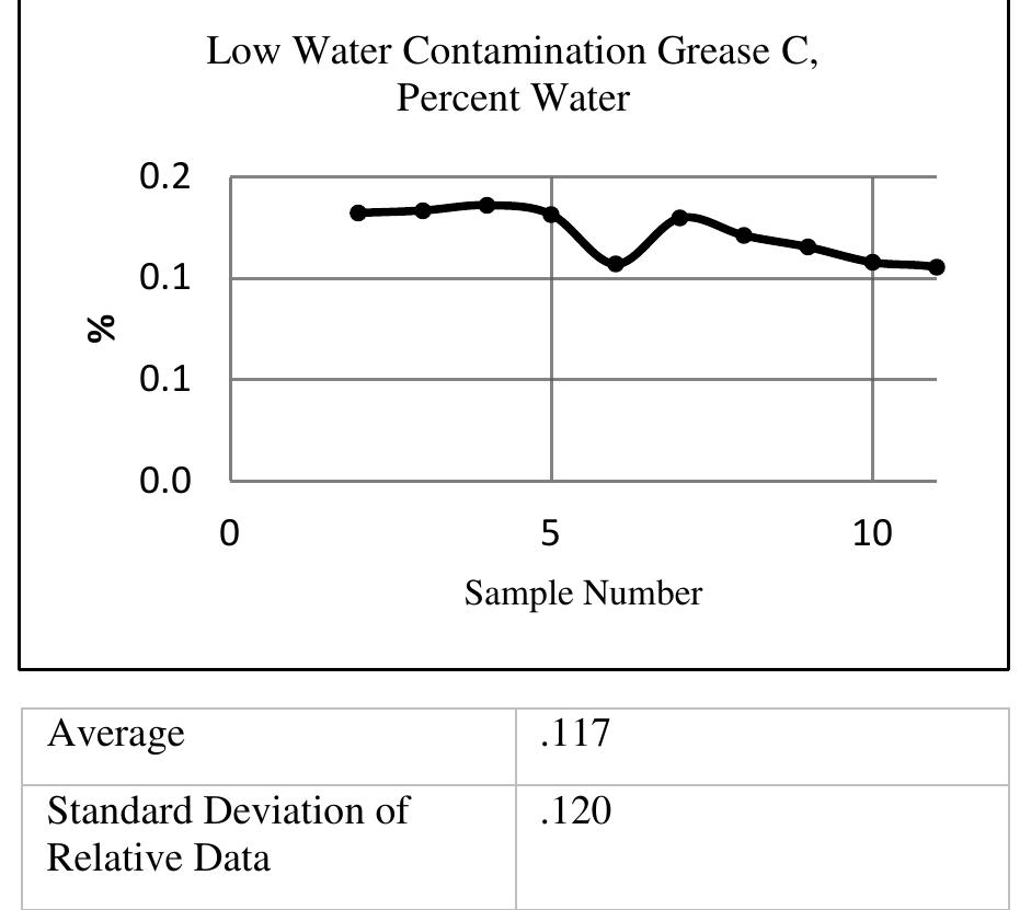 Figure 11 - Mixing Grease with Water