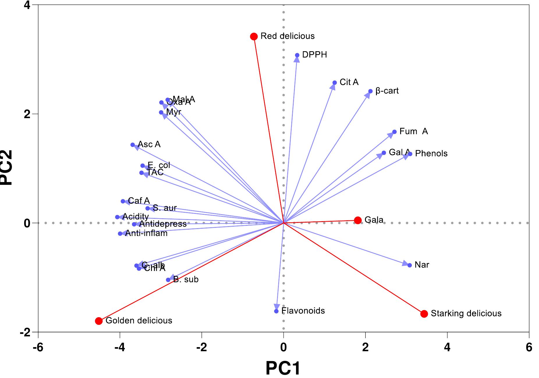 A principal component analysis (pca) was also performed to