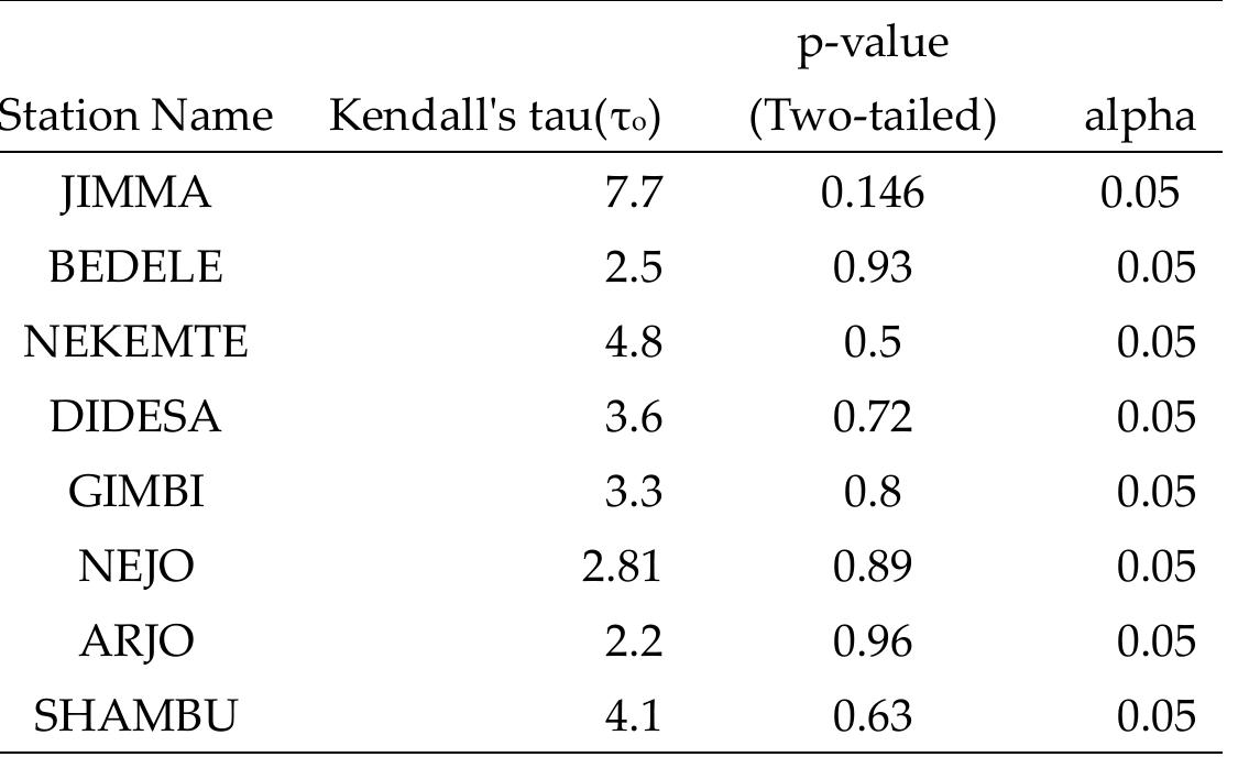 As shown in table all stations p-values are greater than