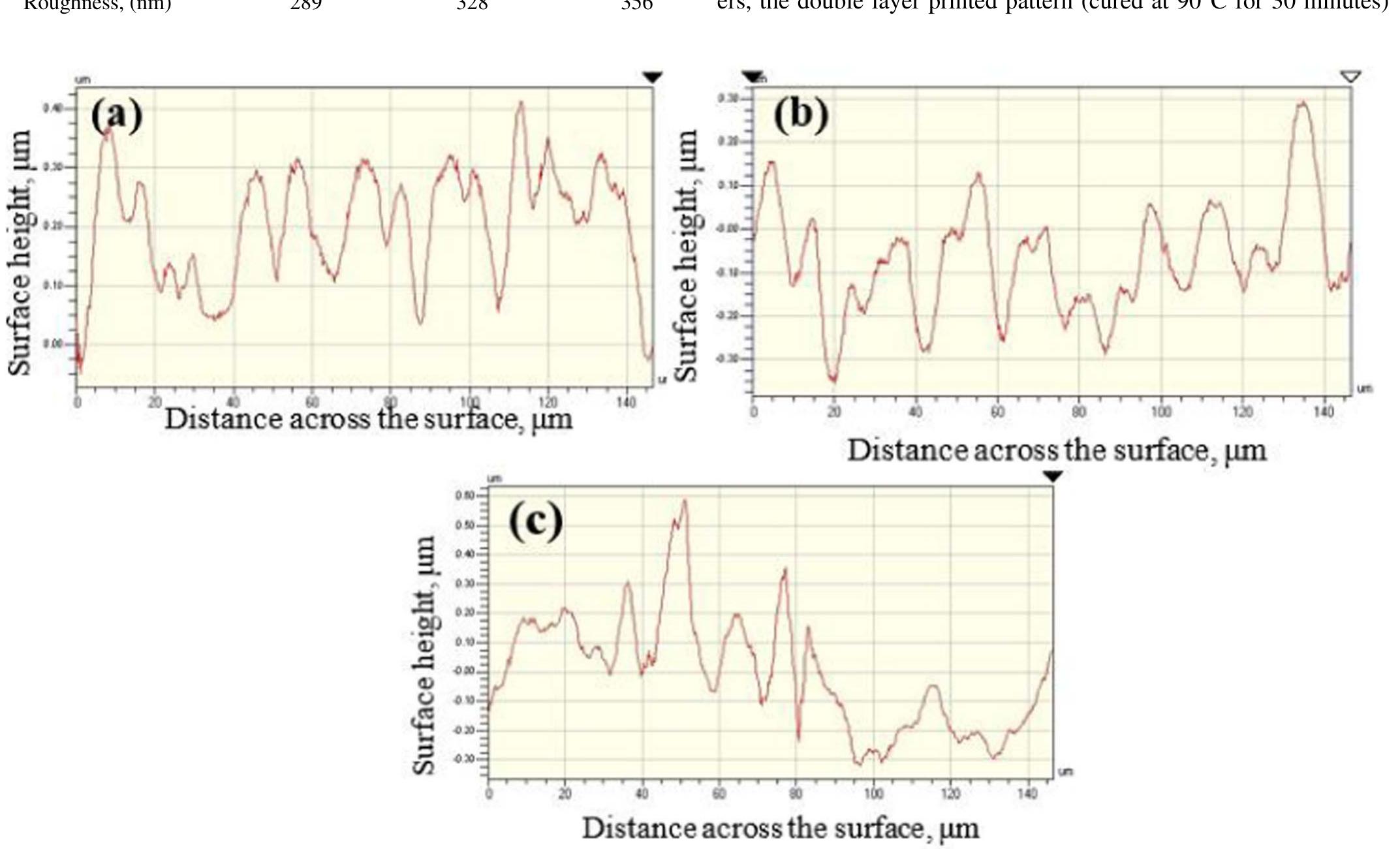 Surface roughness analysis using the optical profiler of (a)