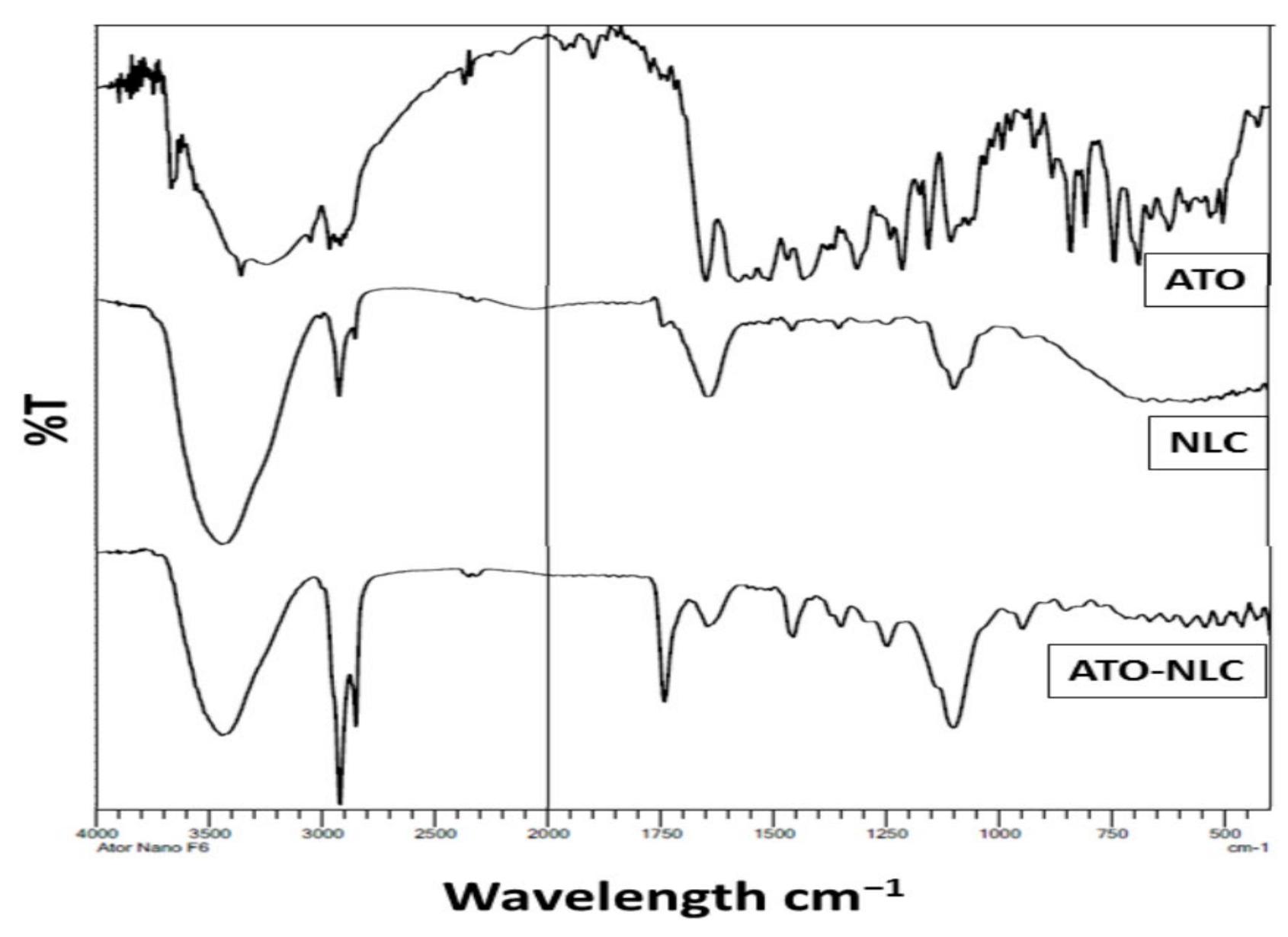 Ftir spectra of pure ato ( atorvastatin), free nlc (nano