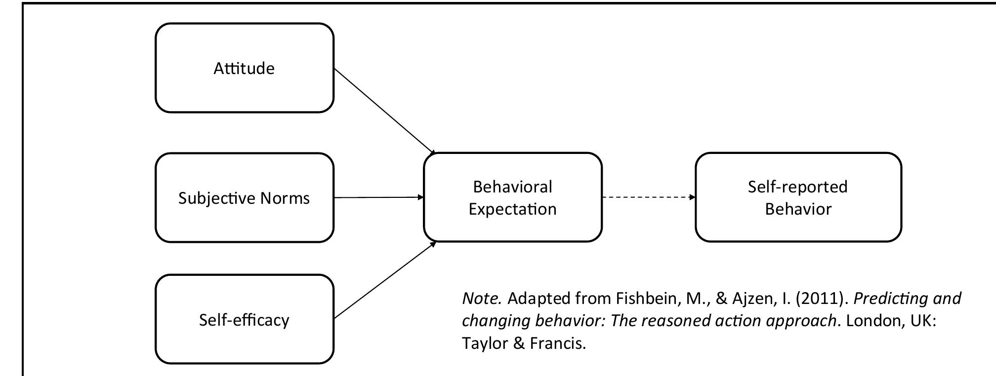 The behavioral expectation model adapted from the tpb.