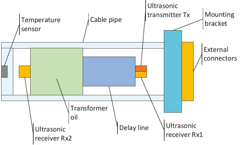 Principle structure diagram of ultrasonic sensor. the