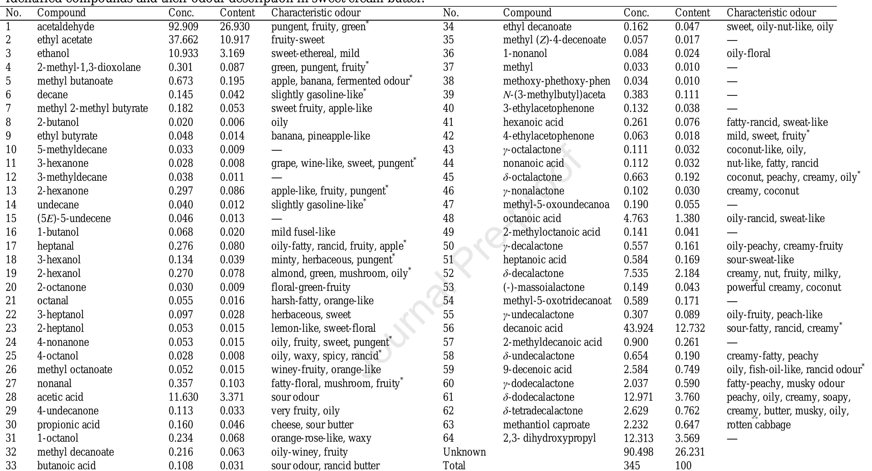 Table 1 - Characterisation of aroma profile and evaluation