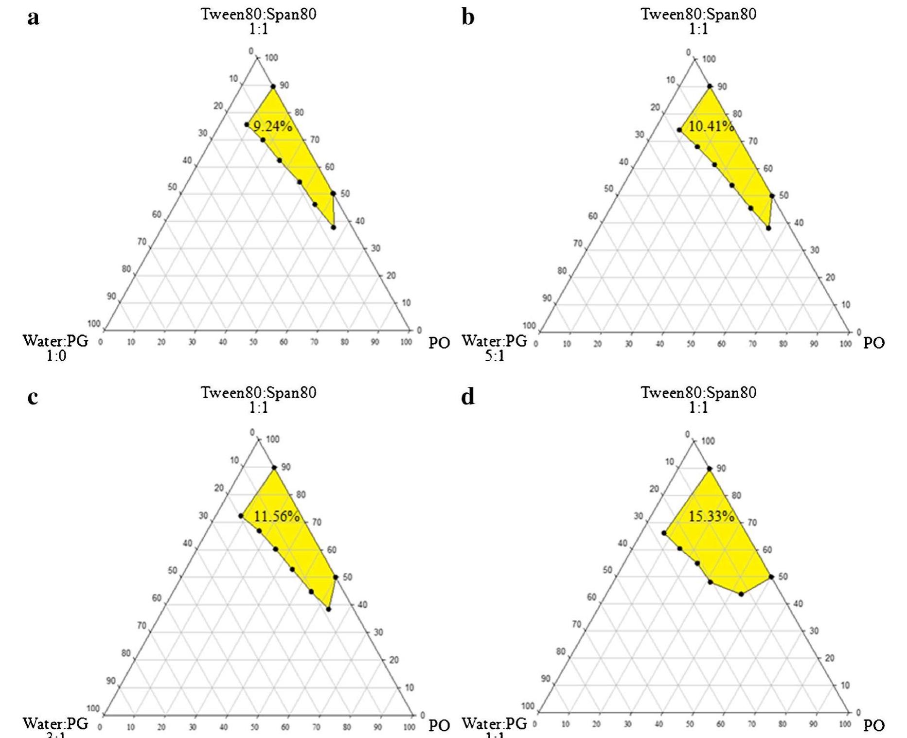 Pseudoternary phase diagrams showing microemulsion regions