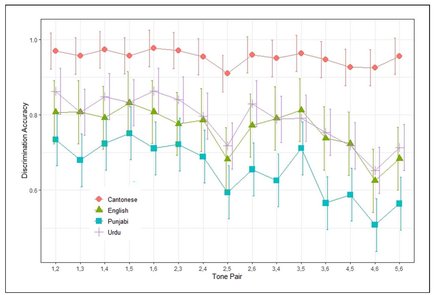Model predictions of discrimination accuracy score for each